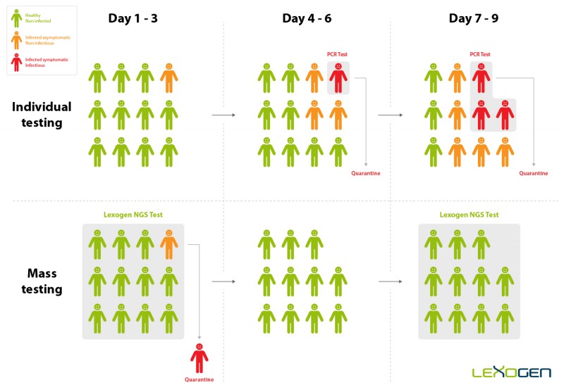 Maximizing the Benefits of Mass Screening Tests | Lexogen