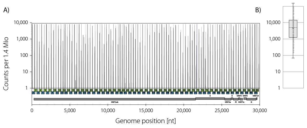 SARS-CoV-2 ARTIC Panel for Illumina | Lexogen