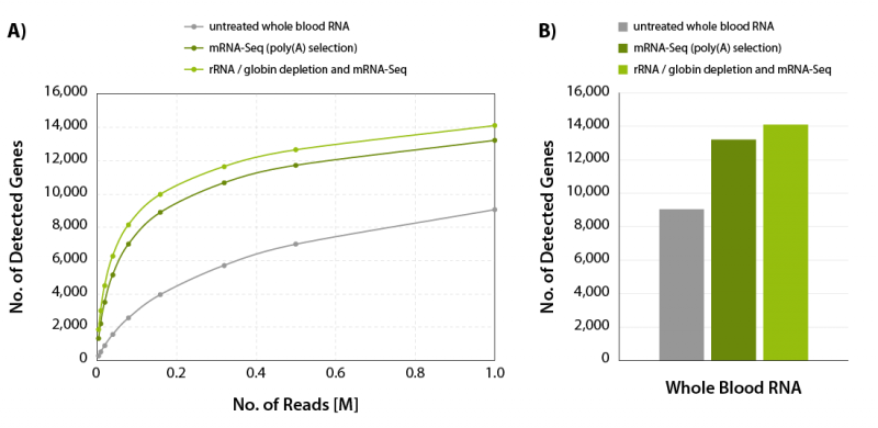 Whole Blood RNA-Seq: Best Practice | Lexogen