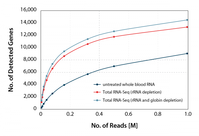 Whole Transcriptome Blood RNA-Seq | CORALL